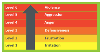 De-escalating the agitated, angry or defensive person - Guardian PST